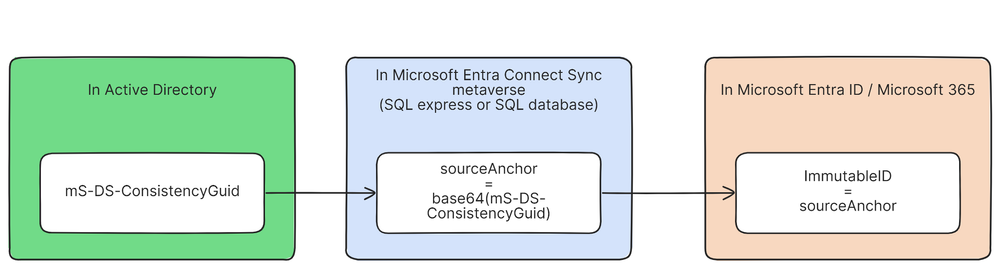 Convert Microsoft 365 synced user to cloud only