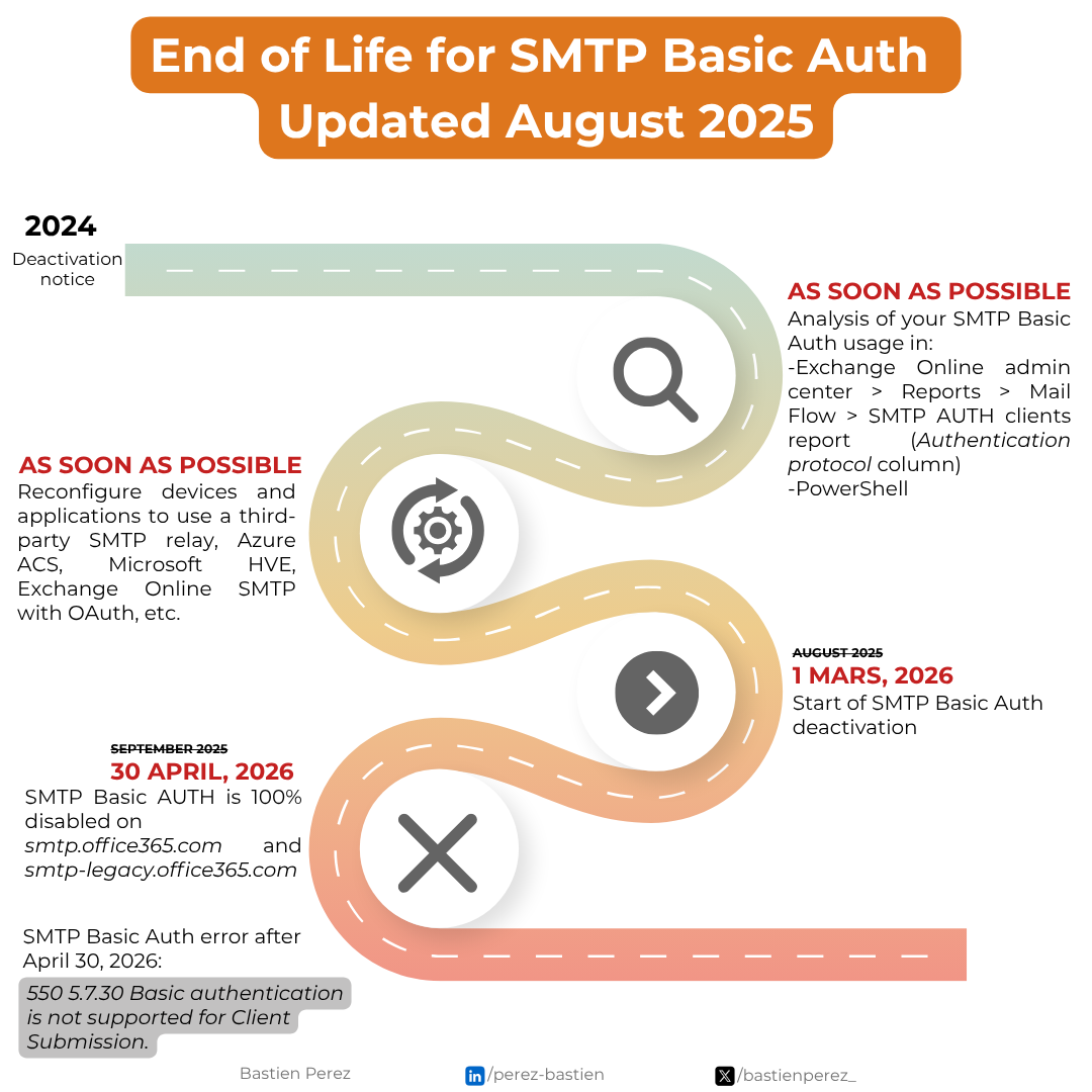 End of Life for Basic SMTP Authentication: August 2025 Update, Report ...