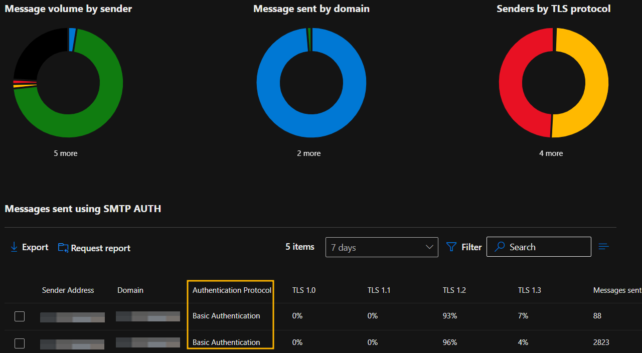 End of Life for Basic SMTP Authentication: August 2025 Update, Report ...