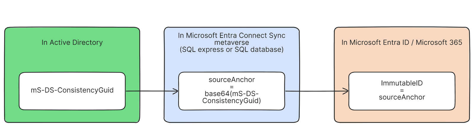 Convert Microsoft 365 synced user to cloud only