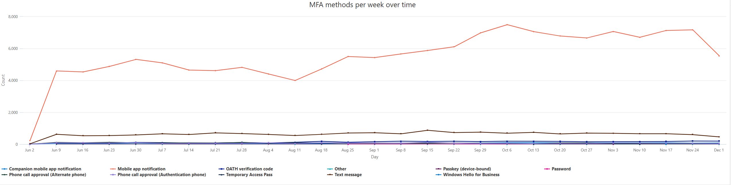 KQL query examples for Microsoft Entra ID with Log Analytics (updated ...