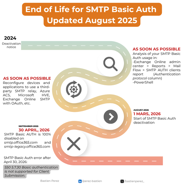 End of Life for Basic SMTP Authentication: August 2025 Update, Report and PowerShell