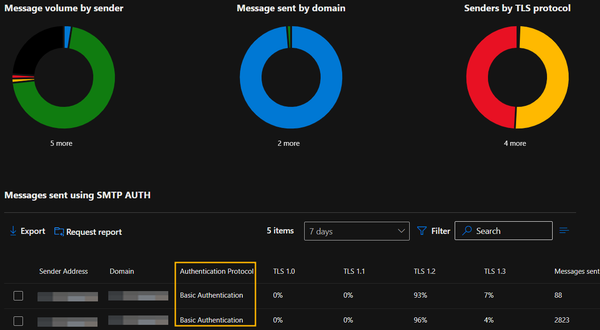 End of Life for Basic SMTP Authentication: August 2025 Update, Report ...